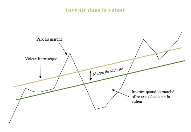 Le pléonasme de l'investissement dans la valeur :: Financière de La Clarté
